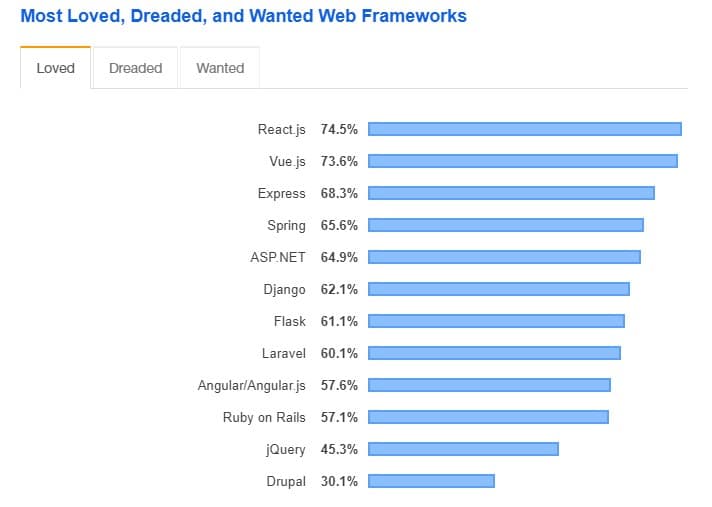 React Vulnerabilities Checklist Securecoding