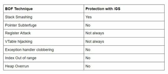 How To Protect Against Buffer Overflow Attack