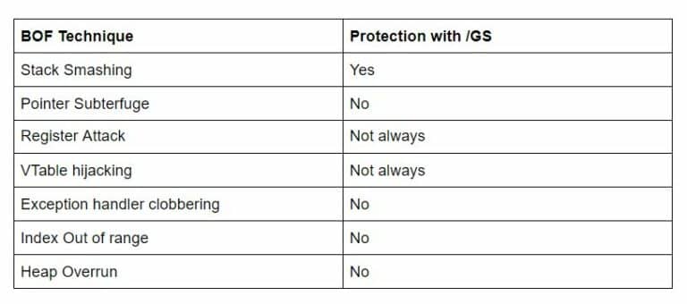 How to Protect Against Buffer Overflow Attack