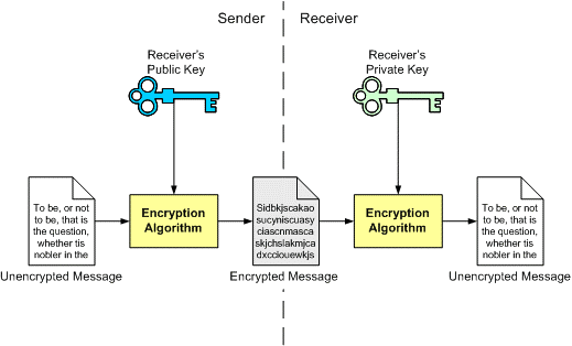 End-to-End Encryption for Data Security | SecureCoding.com